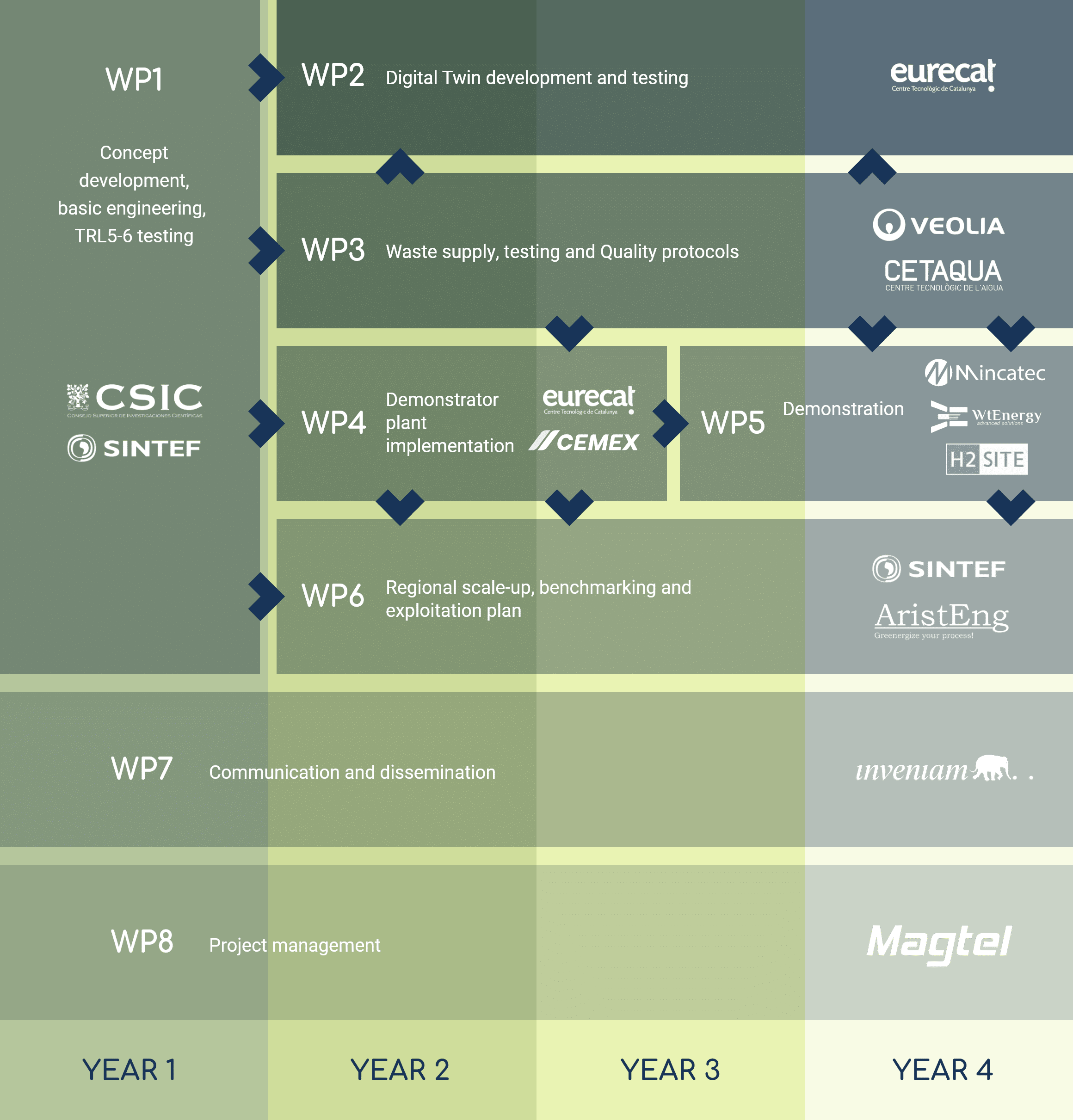 HYIELD Project Waste Management Hydrogen Innovation HYIELD Project Waste Management Hydrogen Innovation