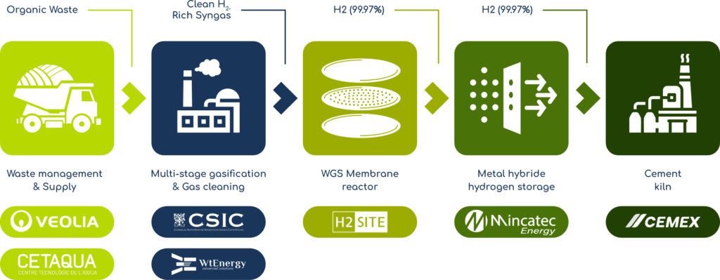 HYIELD Project - Waste Management & Hydrogen Innovation