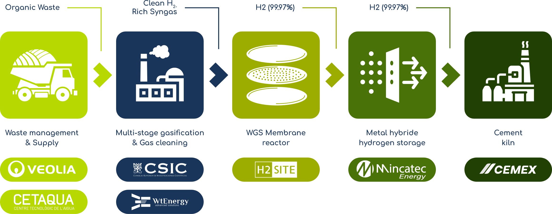 HYIELD Project - Waste Management & Hydrogen Innovation